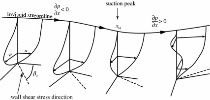 Aerodynamics of Swept Wings | SpringerLink