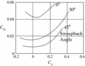 Aerodynamics of Swept Wings | SpringerLink