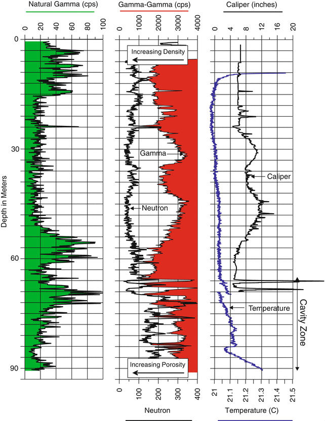 Geophysical Logging | SpringerLink