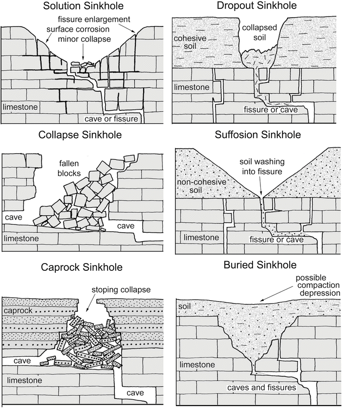 Types of Karst Features | SpringerLink