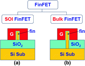 Bulk FinFETs: Design at 14 nm Node and Key Characteristics | SpringerLink