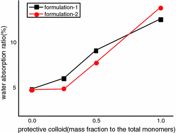 The Effect of the Protective Colloid on the Property of Acrylic ...