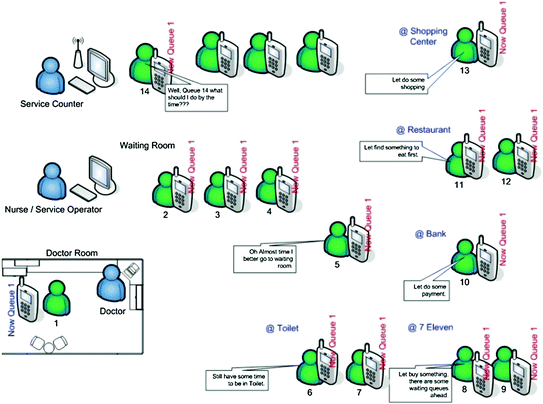 Hospital Service Queue Management System with Wireless Approach ...