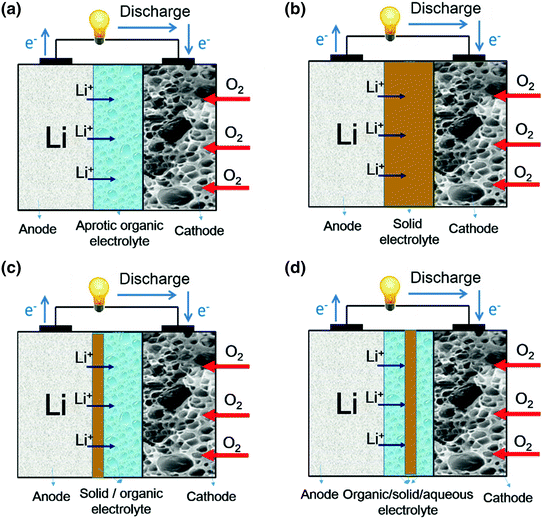 Li–S and Li–O2 Batteries with High Specific Energy | SpringerLink