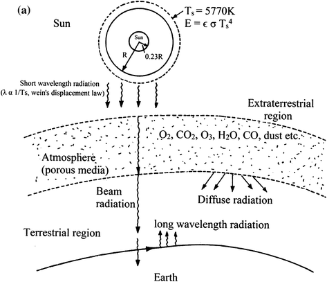 Solar Radiation | SpringerLink