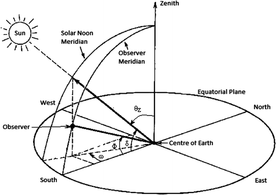 Solar Radiation | SpringerLink