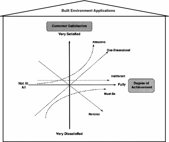 SERVQUAL, the Kano Model and QFD | SpringerLink