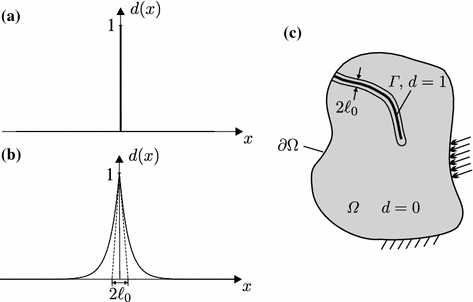 Phase-Field Modelling of Damage and Fracture—Convergence and Local Mesh ...