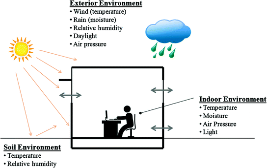 Passive Design Technologies | SpringerLink