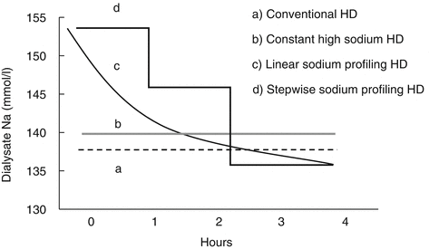 Complications of Hemodialysis | SpringerLink