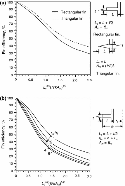 Extended Surfaces (Fins) | SpringerLink