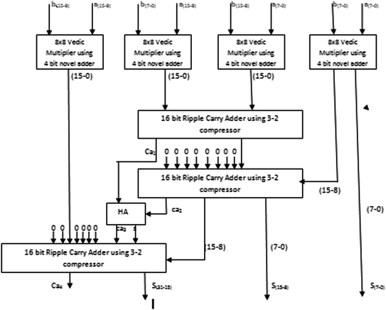 Design and Verification of 16-Bit Vedic Multiplier Using 3:2 ...