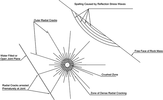 Mechanisms of Rock Breakage by Blasting | SpringerLink