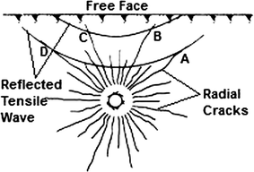 Mechanisms of Rock Breakage by Blasting | SpringerLink