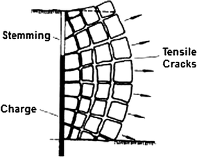Mechanisms of Rock Breakage by Blasting | SpringerLink