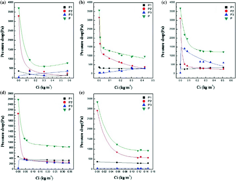Effects of Cyclone Structures on the Pressure Drop Across Different ...