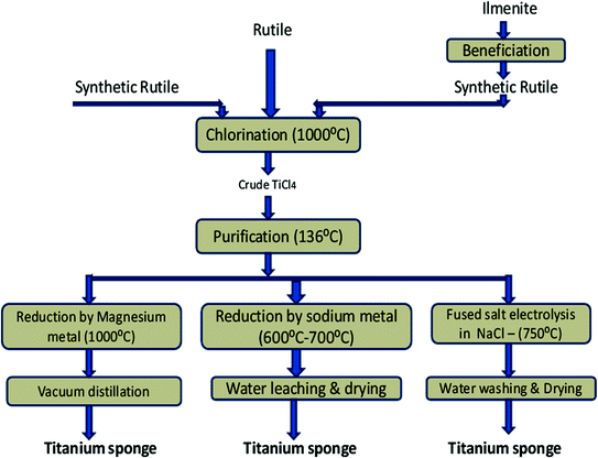 Titanium Sponge Production and Processing for Aerospace Applications ...