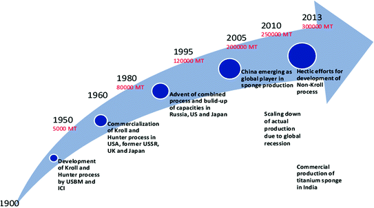Titanium Sponge Production and Processing for Aerospace Applications ...