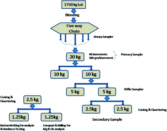 Titanium Sponge Production and Processing for Aerospace Applications ...