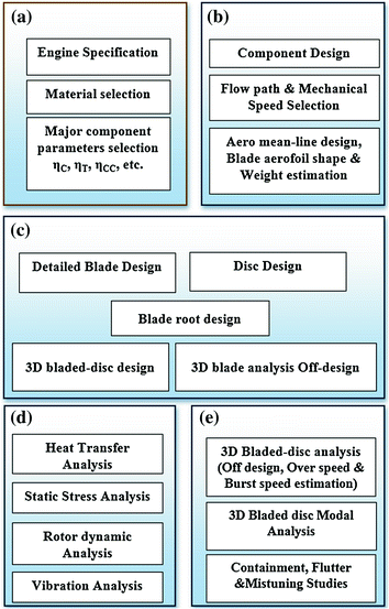 Design and Structures of Aircraft Engines | SpringerLink