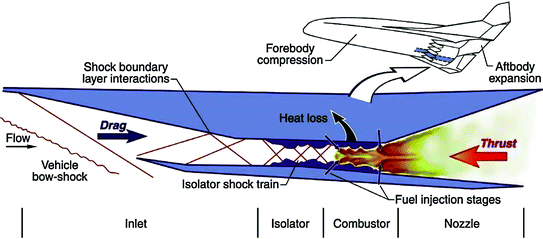 Missile Propulsion Systems | SpringerLink