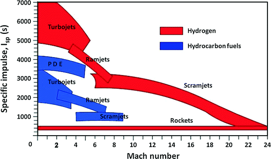 Missile Propulsion Systems | SpringerLink