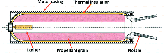 Missile Propulsion Systems | SpringerLink