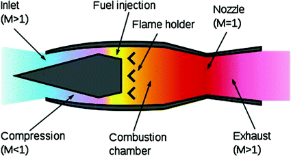 Missile Propulsion Systems | SpringerLink