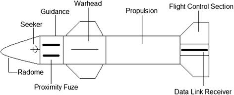Missiles | SpringerLink