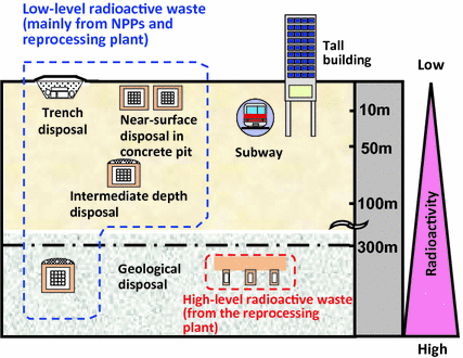 Radioactive Waste Treatment and Disposal Technique | SpringerLink