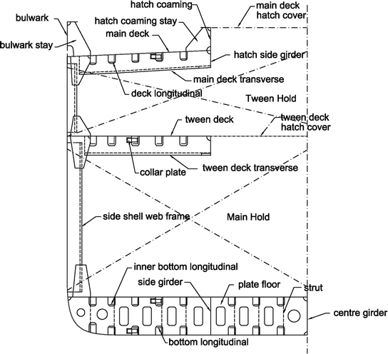 Midship Sections | SpringerLink