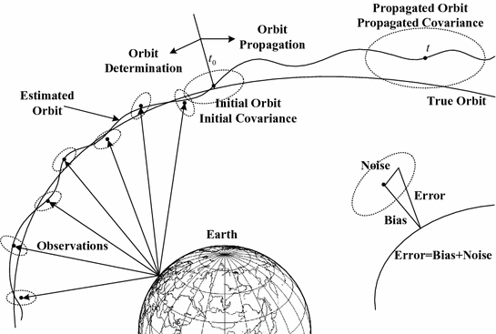 Orbital Prediction Error Propagation of Space Objects | SpringerLink