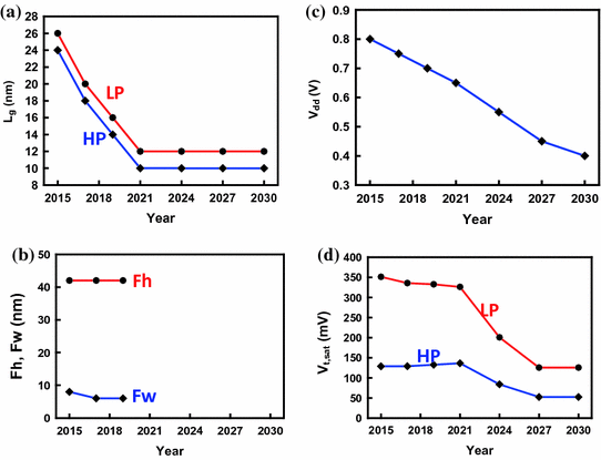Introduction of Synopsys Sentaurus TCAD Simulation | SpringerLink