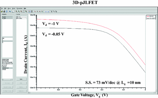 Junctionless FET with Lg = 10 nm Simulation | SpringerLink