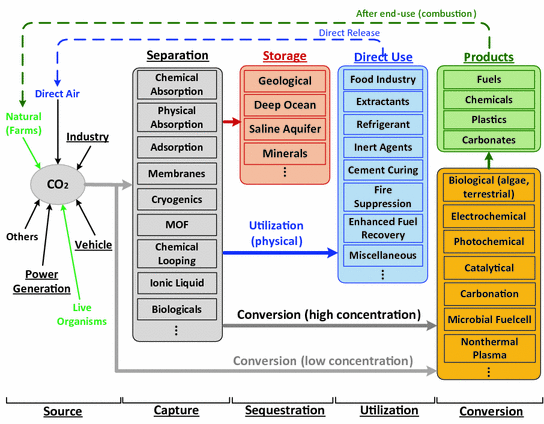 Post-combustion Carbon Capture, Storage, and Utilization | SpringerLink
