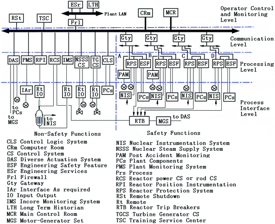 Analyzing the Digitally Levelled Control Systems Used for Nuclear Power ...