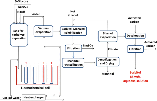 Production of Sorbitol from Biomass | SpringerLink