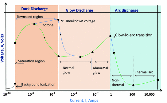 Dielectric Barrier Discharge (DBD) Plasmas and Their Applications ...