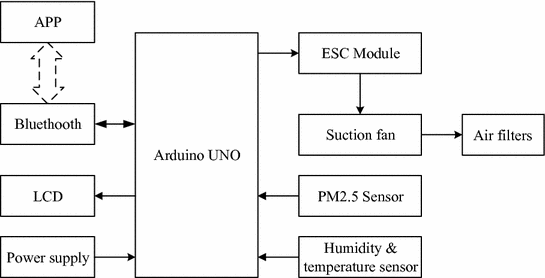 PM2.5/Air Quality Monitor Using Arduino | SpringerLink