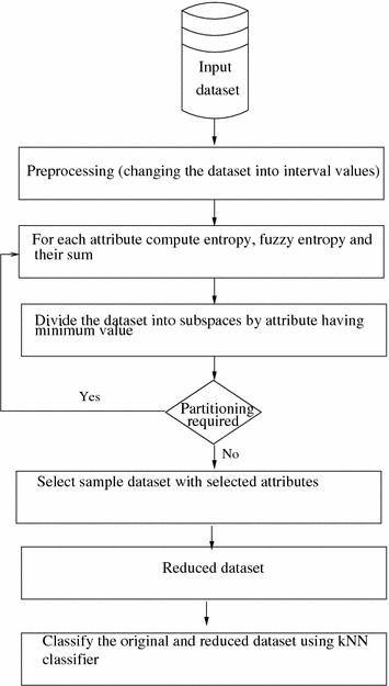 Attribute Reduction Method Using the Combination of Entropy and Fuzzy Entropy | SpringerLink