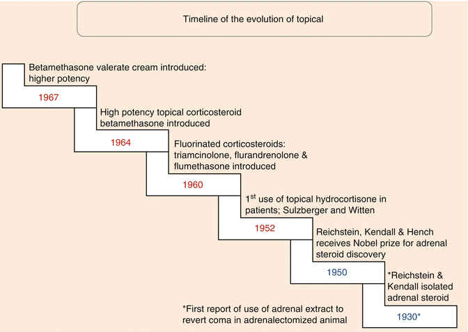 Evolution and Development of Topical Corticosteroids | SpringerLink