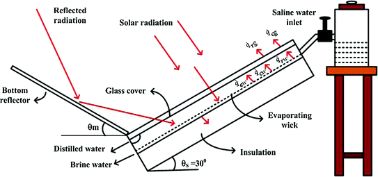 History of Passive Solar-Distillation Systems | SpringerLink