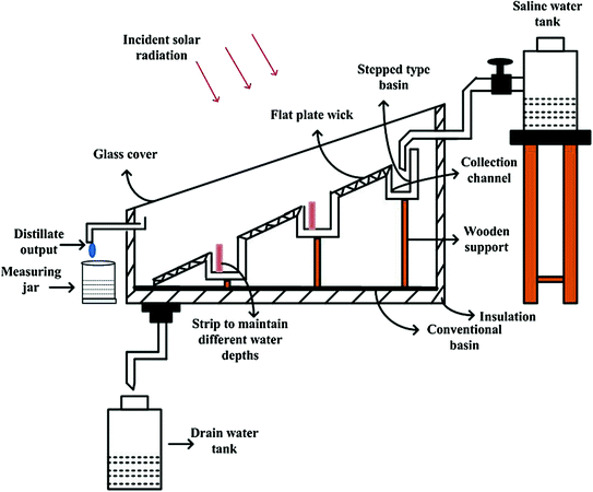 History of Passive Solar-Distillation Systems | SpringerLink