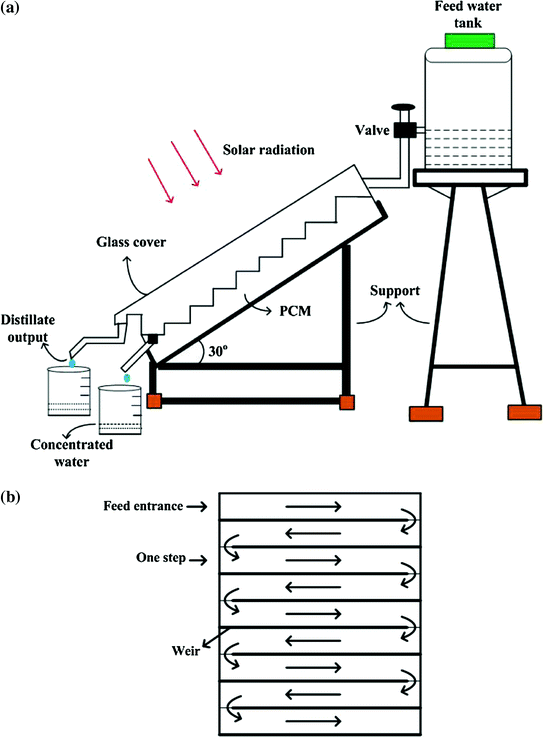 History of Passive Solar-Distillation Systems | SpringerLink