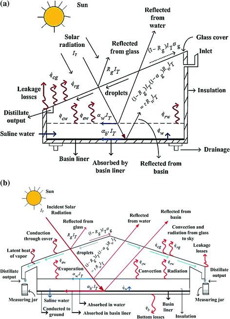 History of Passive Solar-Distillation Systems | SpringerLink