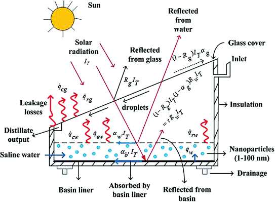History of Passive Solar-Distillation Systems | SpringerLink