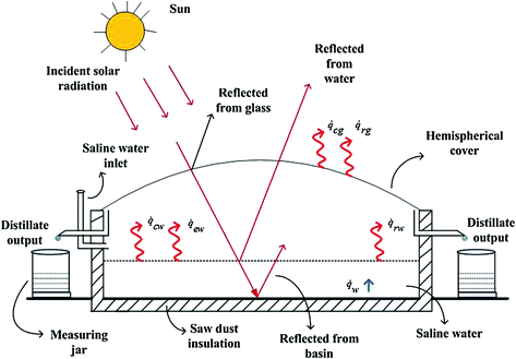 History of Passive Solar-Distillation Systems | SpringerLink