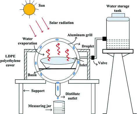History of Passive Solar-Distillation Systems | SpringerLink