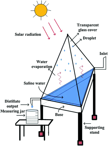 History of Passive Solar-Distillation Systems | SpringerLink
