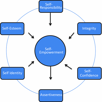 Module 2 Self-Empowerment | SpringerLink